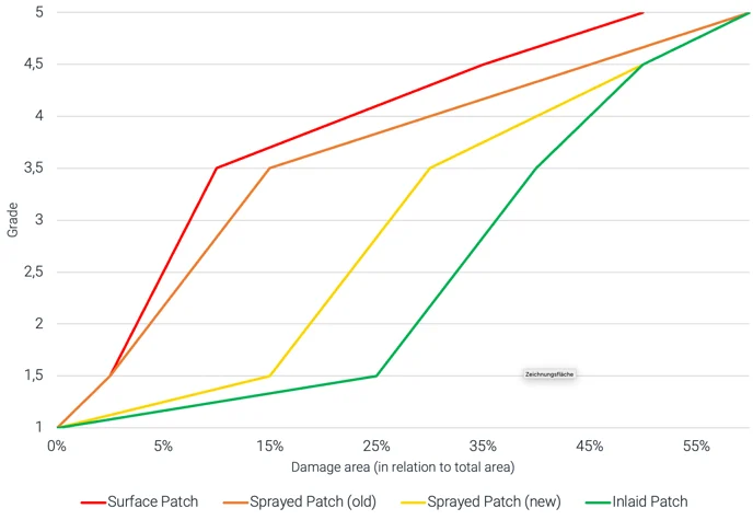 How does the vialytics grading logic develop?
